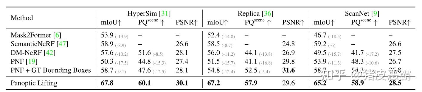 Panoptic Lifting for 3D Scene Understanding with Neural Fields 笔记 - 知乎