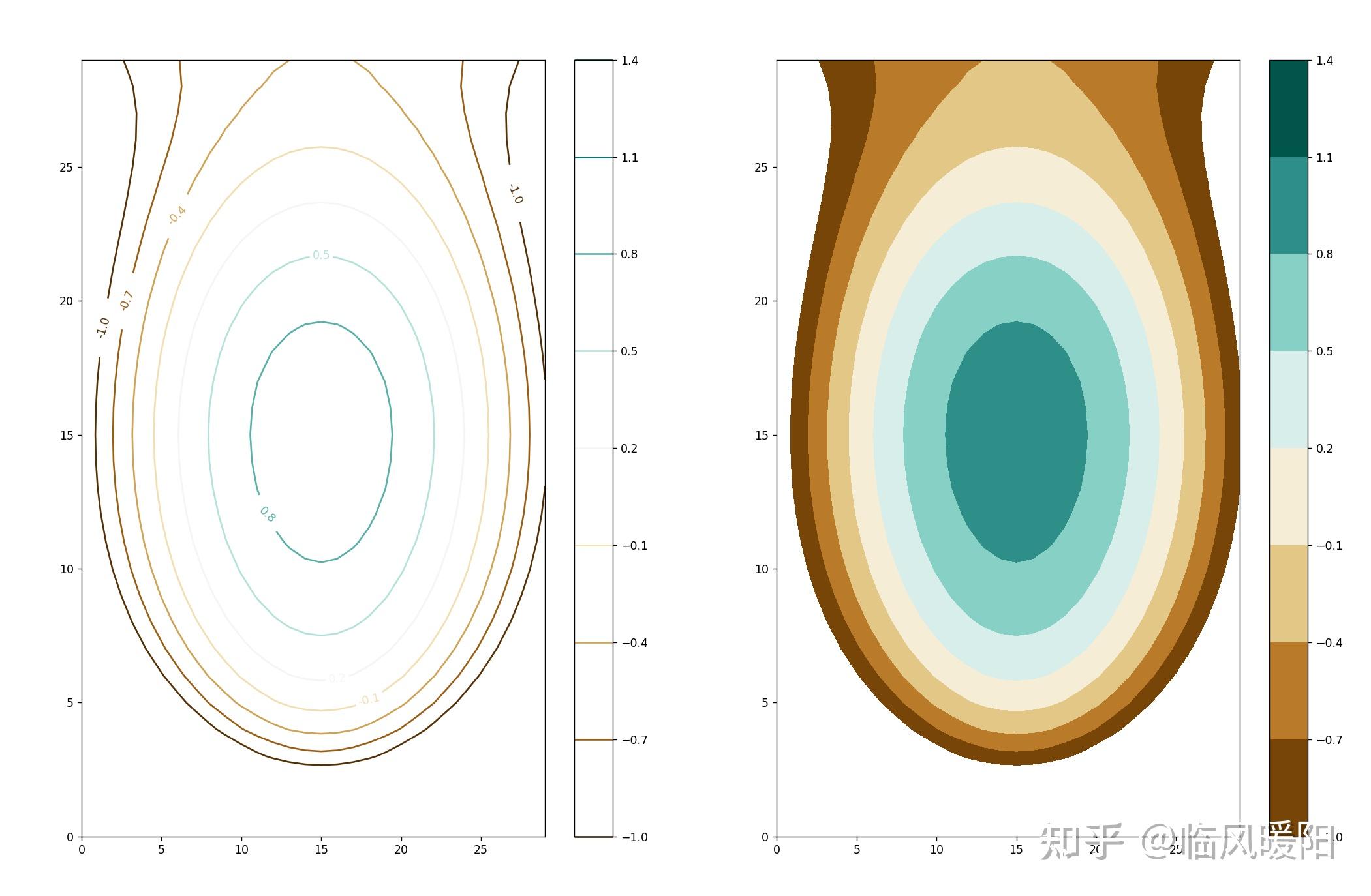 python等高线图的画法 - 知乎