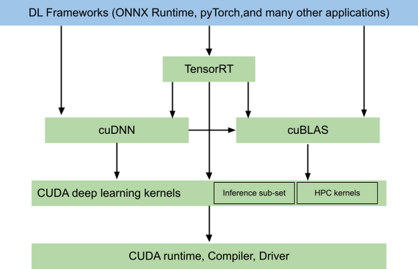 Cudnn、cublas、tensorrt 知乎