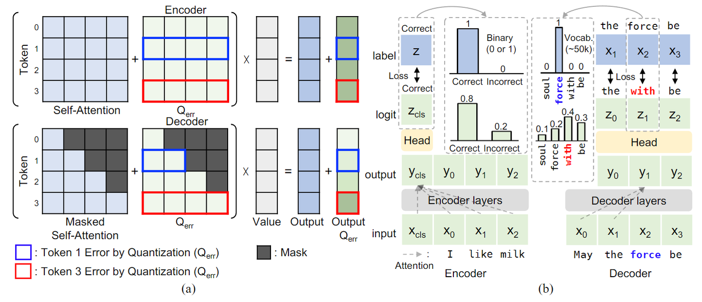 Token-Scaled Logit Distillation for Ternary Weight Generative Language ...