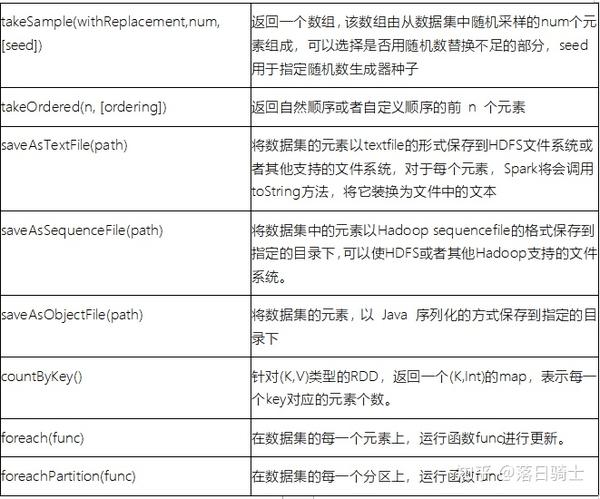 超详细讲解 Spark中常用的RDD操作函数！ - 知乎