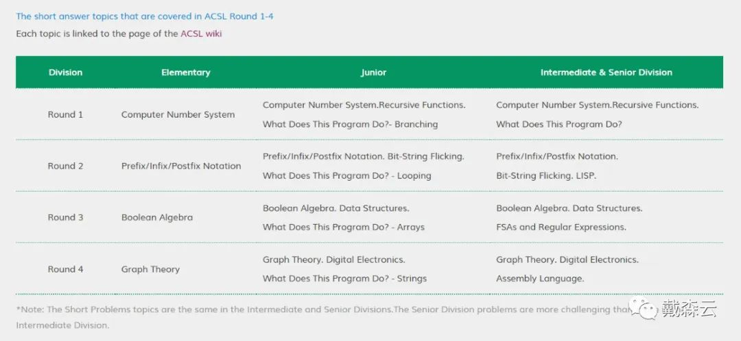 美国ACSL计算机竞赛考察内容是什么？ - 知乎