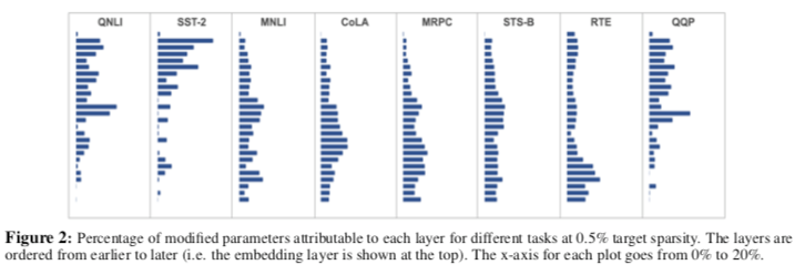 Diff Pruning: 一种参数高效的迁移学习新方法 - 知乎