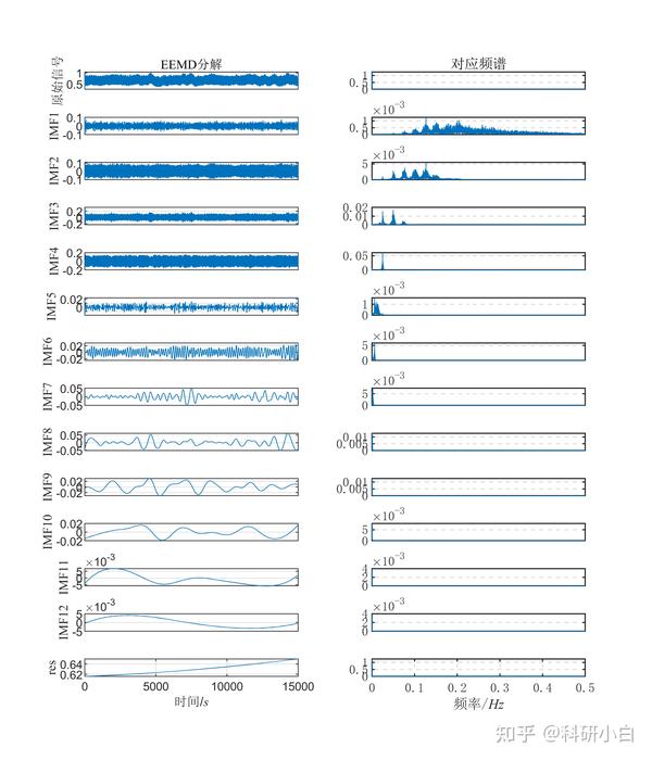 15.FEEMD(快速EEMD算法) - 知乎