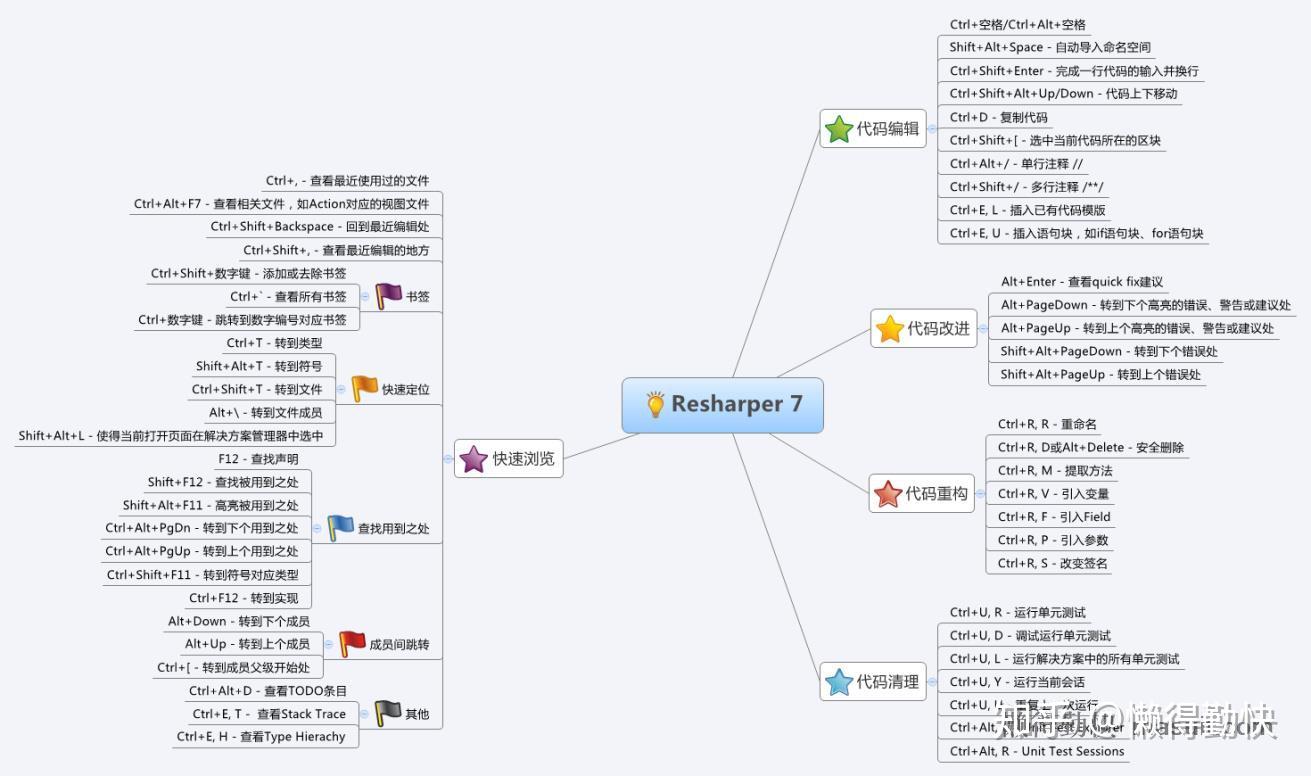 VisualStudio神级插件Resharper使用技巧基础入门到骨灰玩家全教程+性能优化 - 知乎