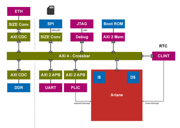 cva6架构概述-可运行Linux的RV64GC - 知乎