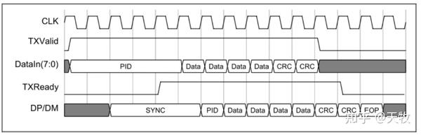 USB PHY系列（二）：UTMI timing - 知乎
