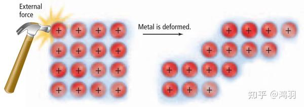 金属键及金属的性质（电子海模型、离域电子、合金）（十八） - 知乎