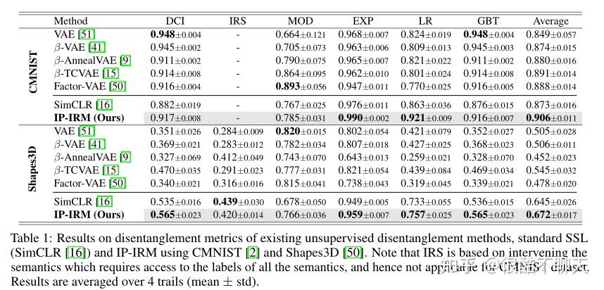 【论文笔记】Self-Supervised Learning Disentangled Group Representation as Feature - 知乎
