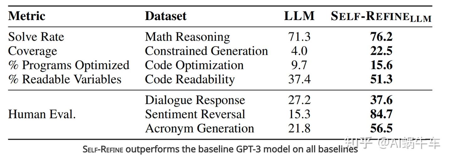 SELF-REFINE: Iterative Refinement with Self-Feedback解读 - 知乎