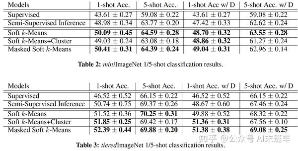 《Meta-learning for semi-supervised few-shot classification》论文阅读 - 知乎