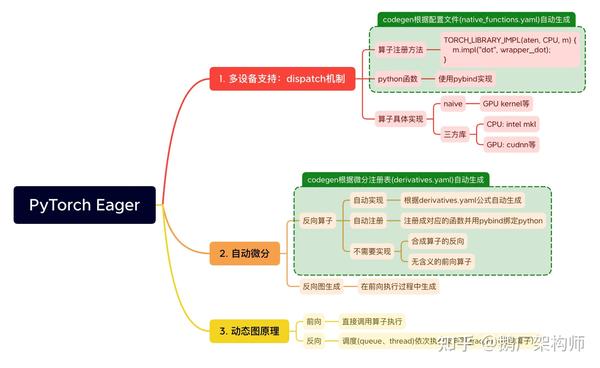 PyTorch源码分析（2）——动态图原理 - 知乎