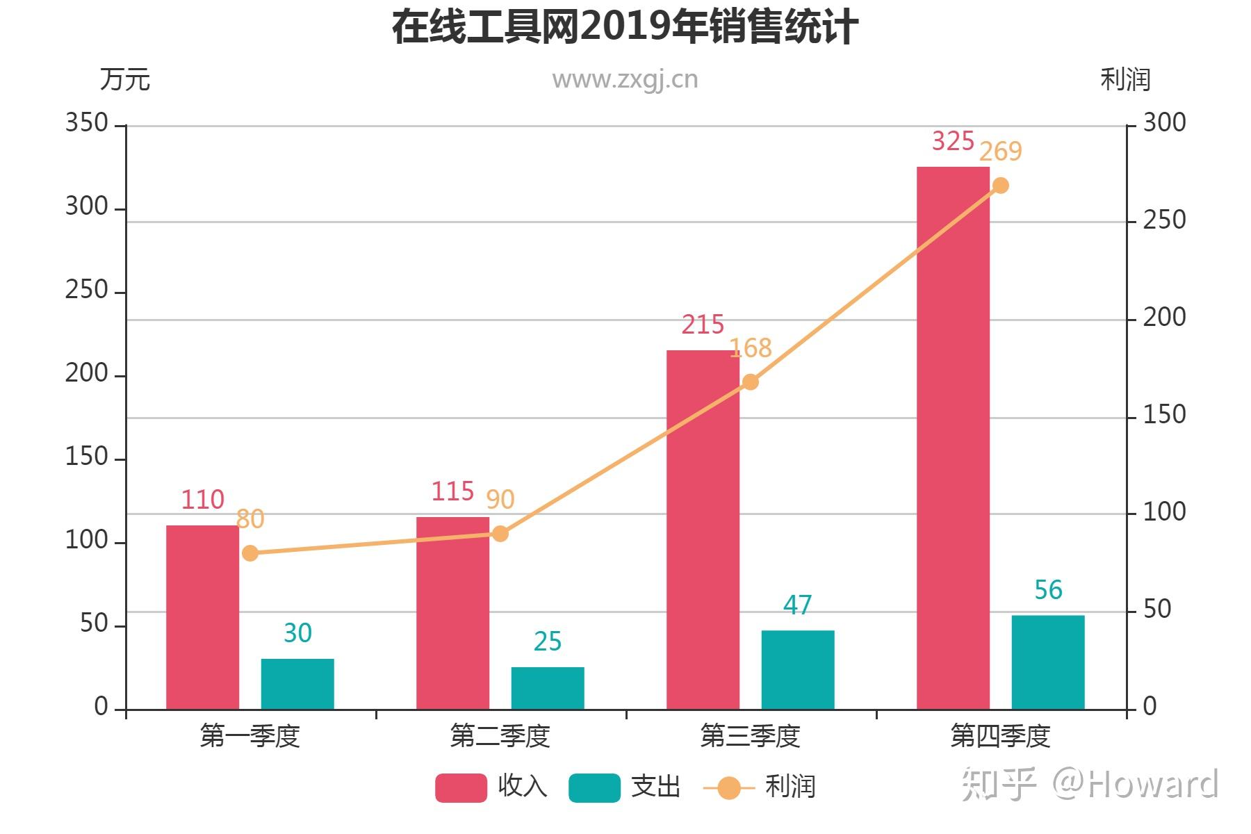 用excel,已经做好一个柱状图,再想另外添加一个折线图,怎么办? 知乎