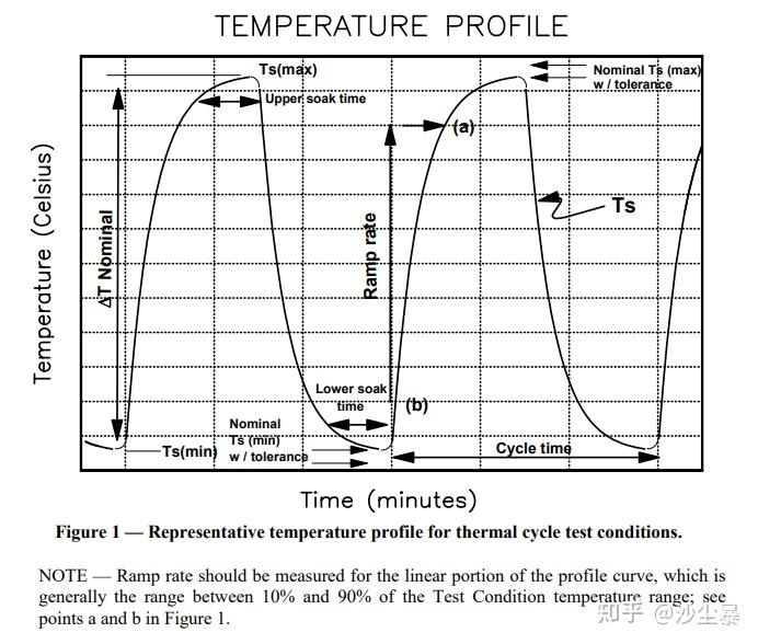 芯片封装可靠性测试-温度循环Temperature Cycling - 知乎