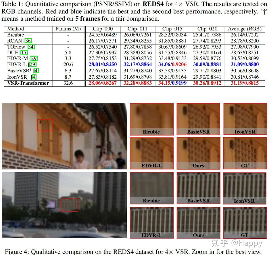 VSR-Transformer | 超越BasicVSR，Transformer拿下视频超分 - 知乎