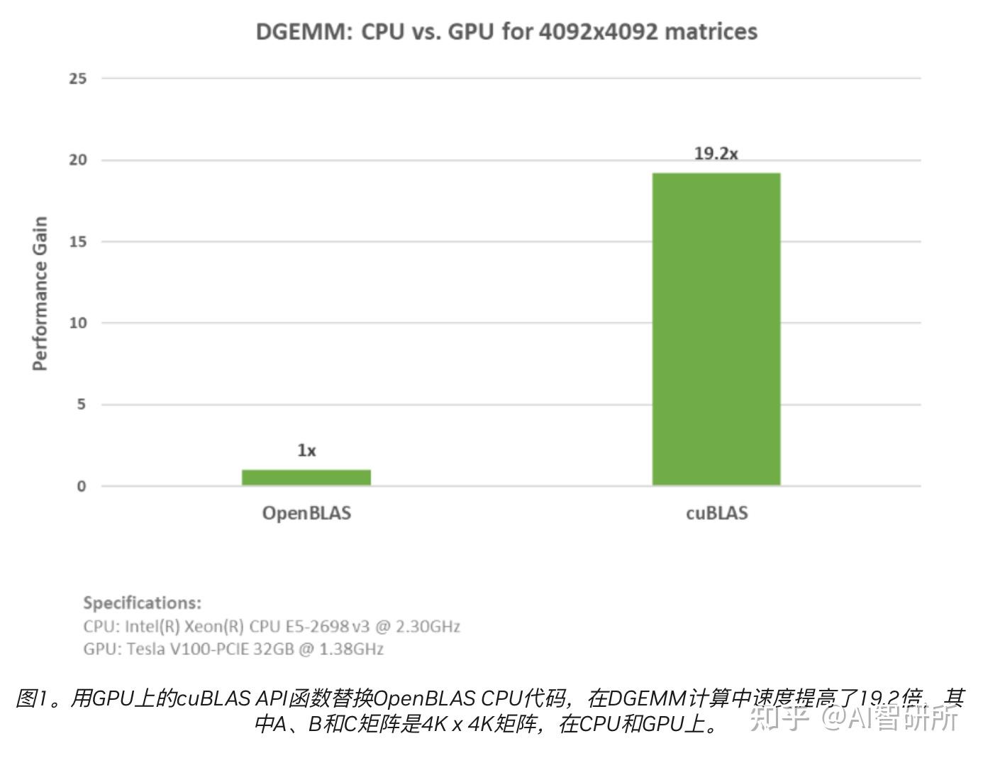 使用NVIDIA数学库加速GPU应用程序 - 知乎