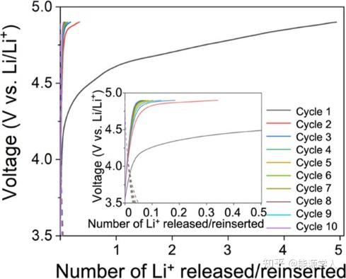 轻松了解预锂化！看含高达8个锂的正极添加剂，如何实现电池性能提升30% - 知乎