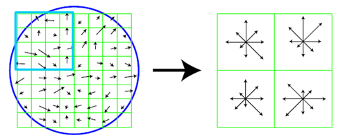 【计算机视觉】2. 特征点检测：Harris, SIFT, SURF, ORB - 知乎