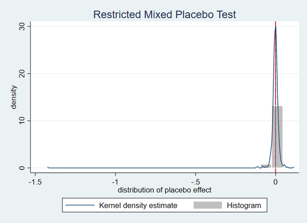 【Stata 18新功能】如何针对CSDID进行安慰剂检验：didplacebo命令介绍（下） - 知乎