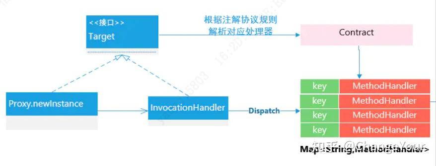 SpringCloud之Feign的实现原理 - 知乎