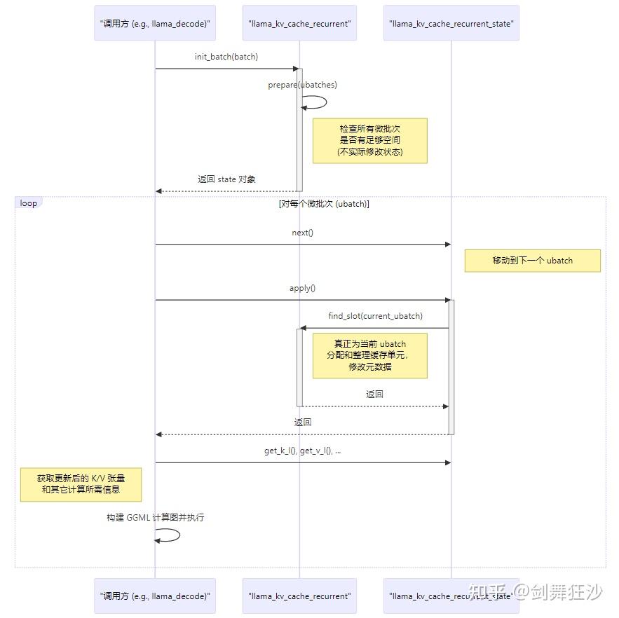 llama.cpp kvcache管理之llama-kv-cache-recurrent - 知乎