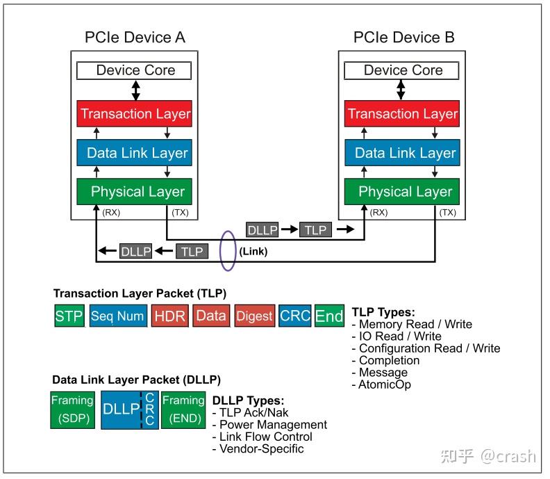 PCIE基础概念（一） - 知乎