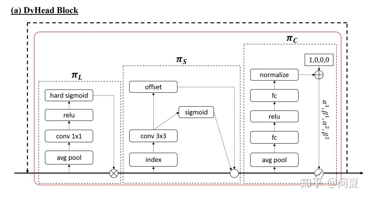 Dynamic Head：为目标检测的统一检测头-CVPR2021 - 知乎