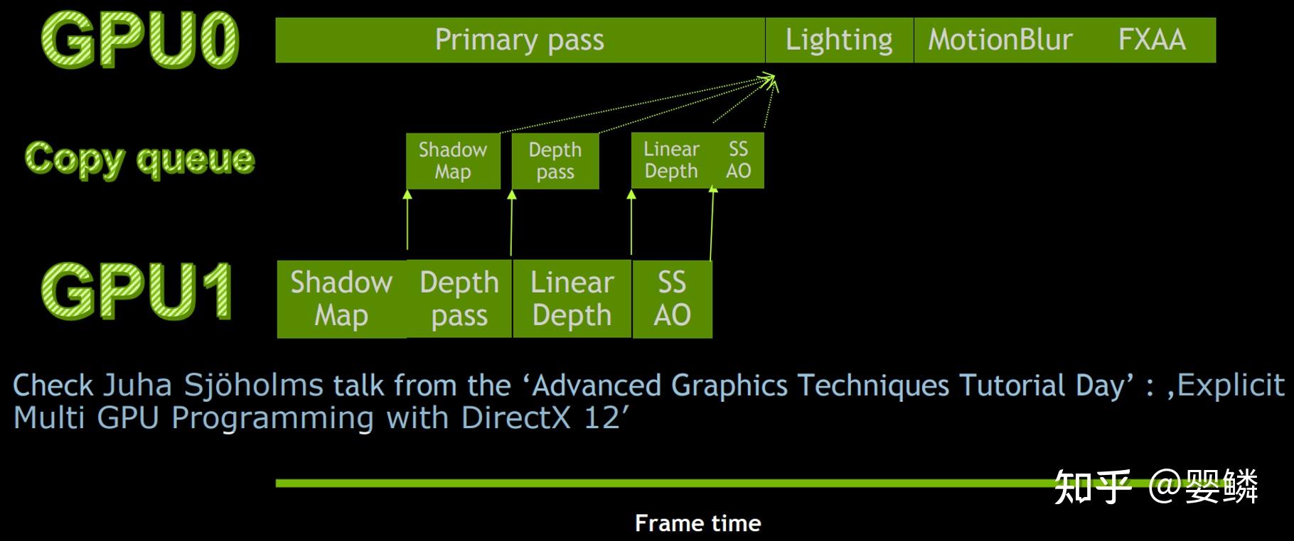 [GDC16] Advanced Rendering with DirectX 11 and DirectX 12 - 知乎