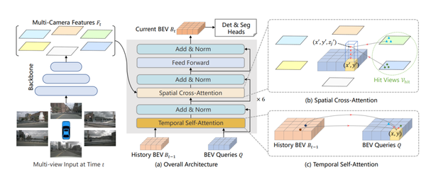 BEV专栏（一）从BEVFormer深入探究BEV流程（上篇） - 知乎