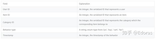 Taobao天池用户行为项目分析 User Behavior Data - 知乎