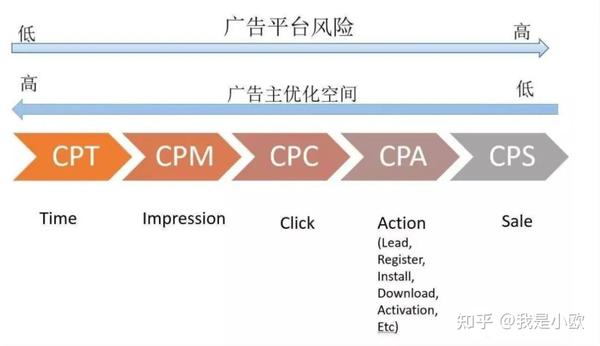 cpx和ocpx两种计费方式到底有什么区别？ - 知乎