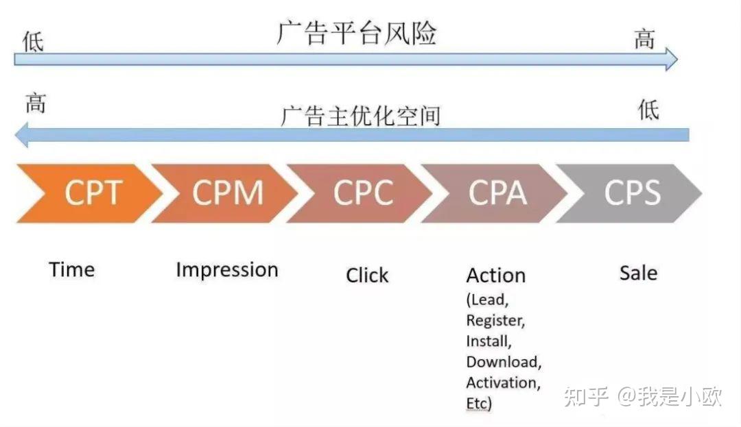 cpx和ocpx两种计费方式到底有什么区别？ - 知乎