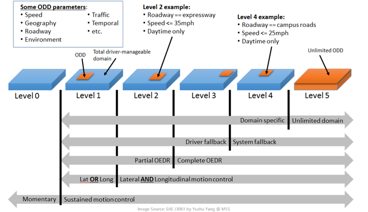驾驶自动化分级与（高阶）自动驾驶系统的核心概念定义（SAE J3061 2021年更新版）（2） - 知乎