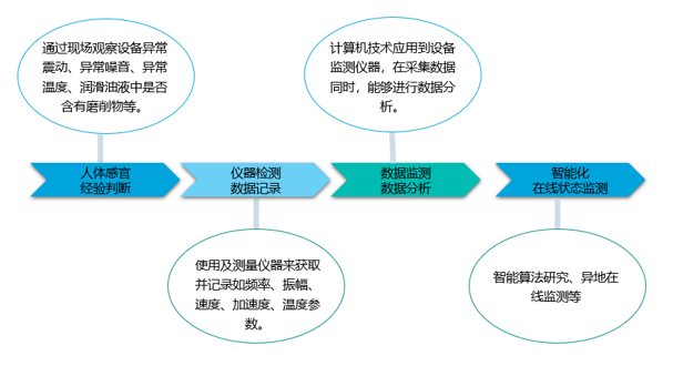 一文了解中国PHM系统行业发展现状及未来趋势(附PHM系统产业链及竞争格局分析) - 知乎