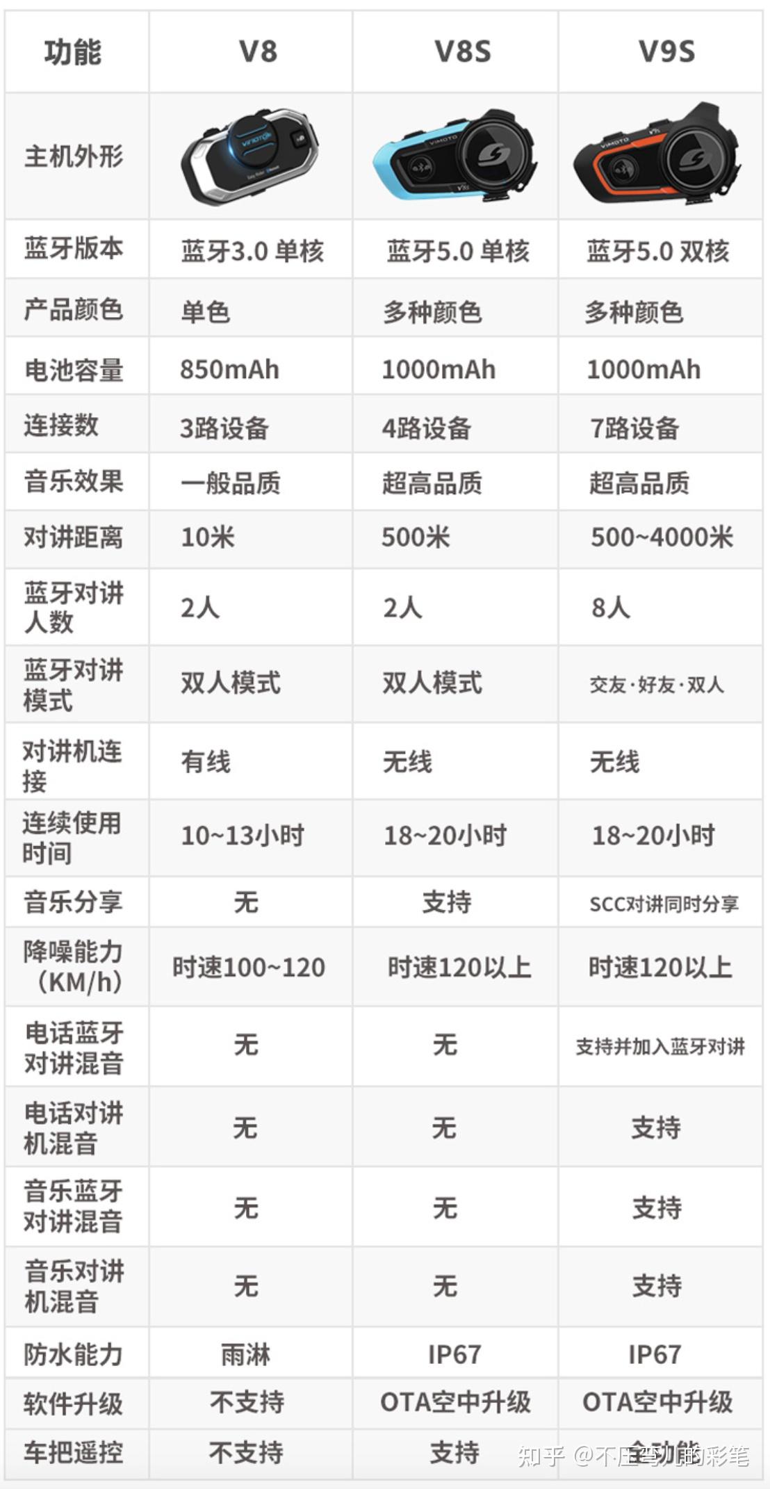 摩托车蓝牙耳机选购指南 - 知乎
