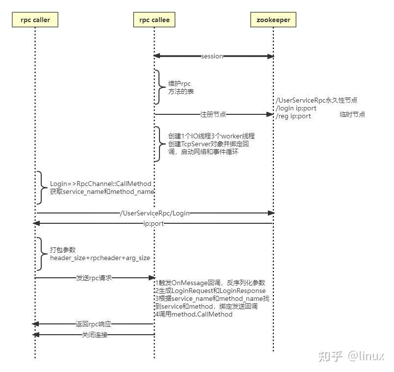GitHub推荐C++项目：基于muduo、protobuf、zookeeper实现RPC框架 - 知乎