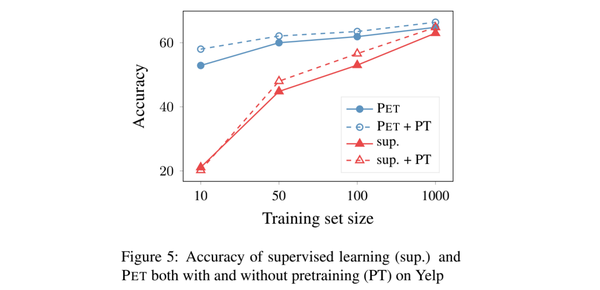 解读 PET：Exploiting Cloze Questions for Few Shot Text Classification and Natural Language ...