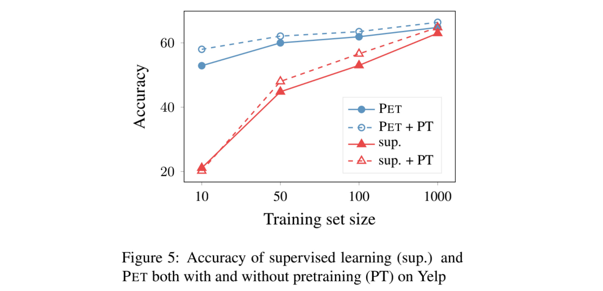 解读 PET：Exploiting Cloze Questions for Few Shot Text Classification and Natural Language ...