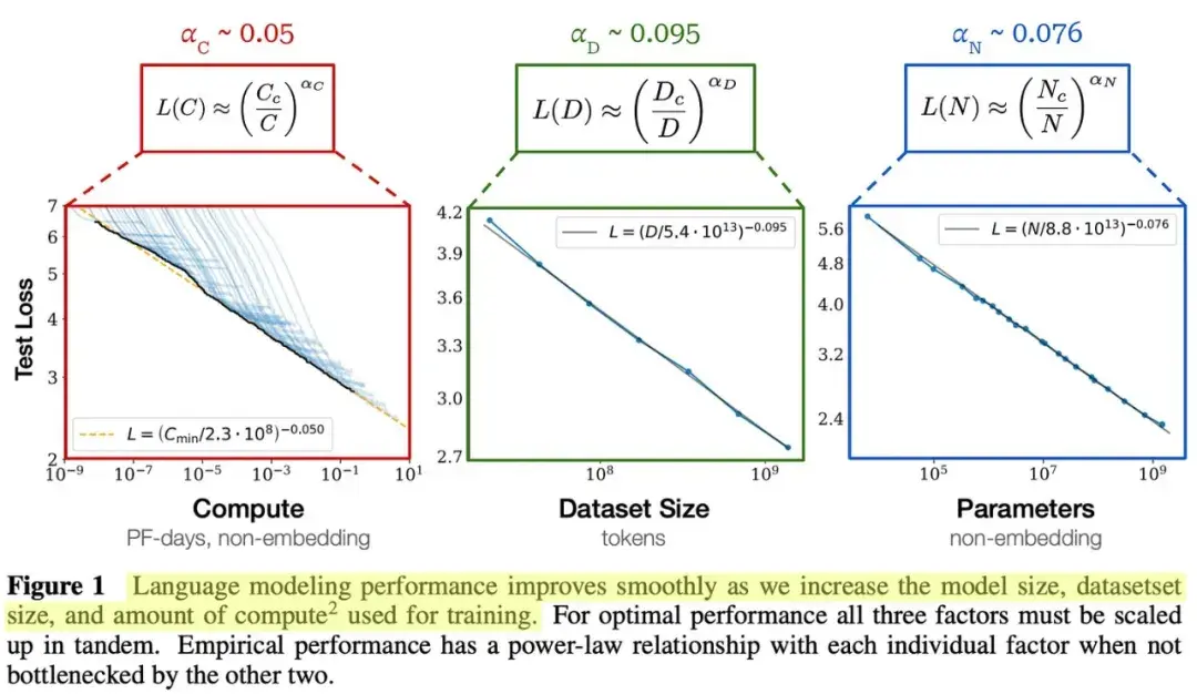 万字长文解读Scaling Law的一切，洞见LLM的未来 - 知乎