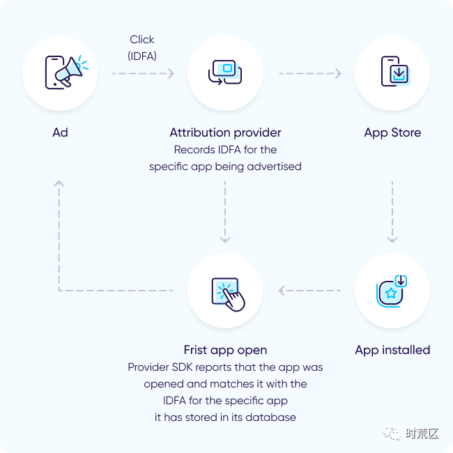 App广告变现——ATT时代的IDFA替代方案（1） - 知乎