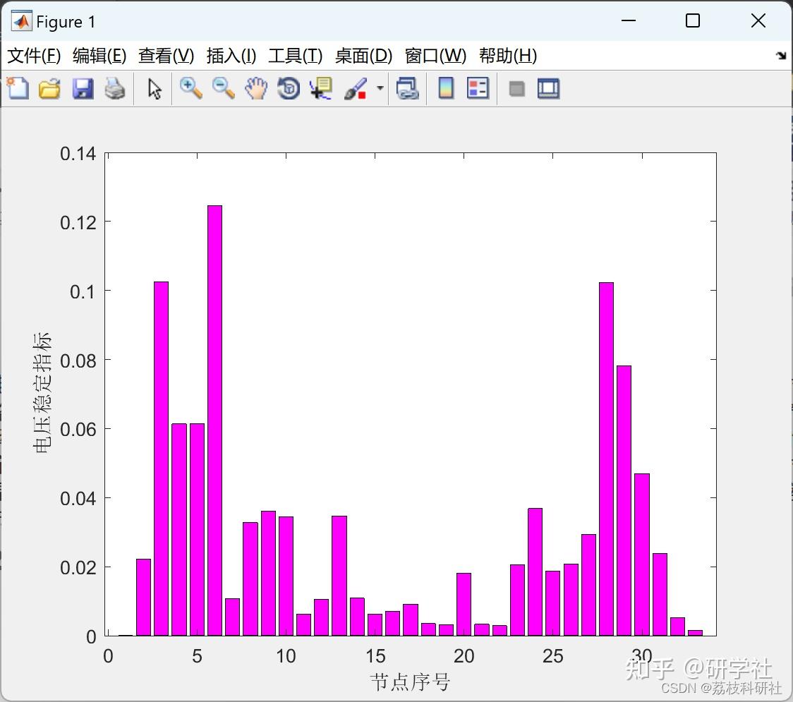 电网静态电压稳定性评估方法【IEEE33节点】（Matlab代码实现） - 知乎