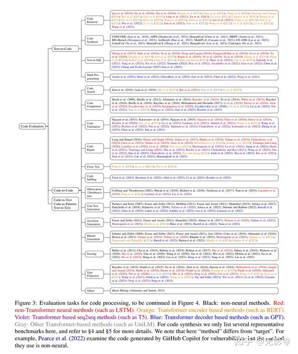 【LLM/大模型】代码语言模型综述(A Survey on Language Models for Code) - 知乎