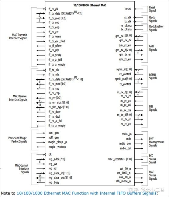 Intel FPGA Triple-Speed Ethernet (三速以太网) IP核使用（二） - 知乎