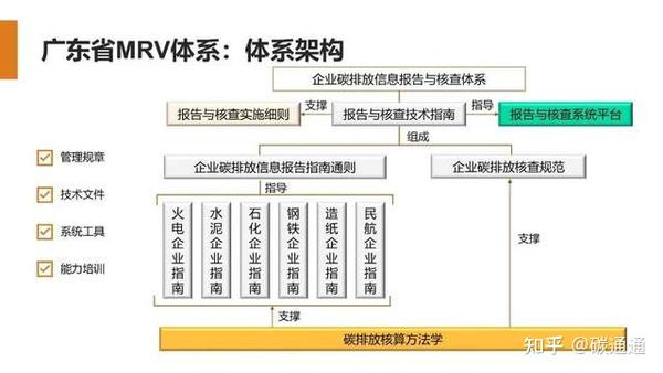 碳市场建设的基石！MRV机制全链条梳理，附PPT下载 - 知乎