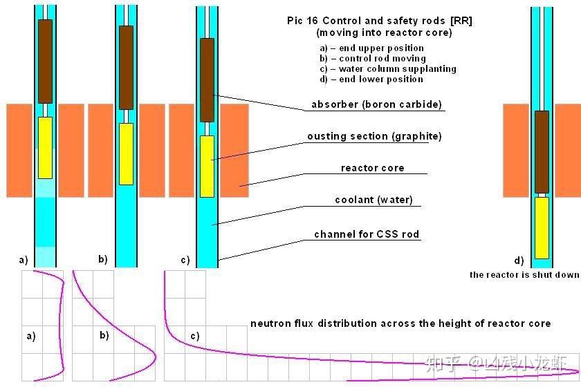 切尔诺贝利中，在RBMK反应堆控制棒尖端为什么要设计一截石墨？ - 知乎