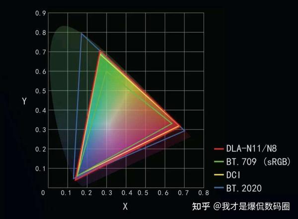 差点被厂商忽悠了！DCI-P3广色域、BT.709色域值，根本就是两东西 - 知乎