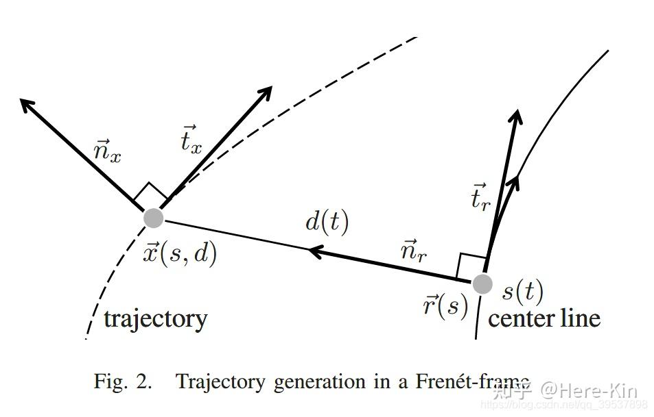 [路径规划] Optimal Trajectory Generation In Frenet阅读记录 附python代码实例 知乎