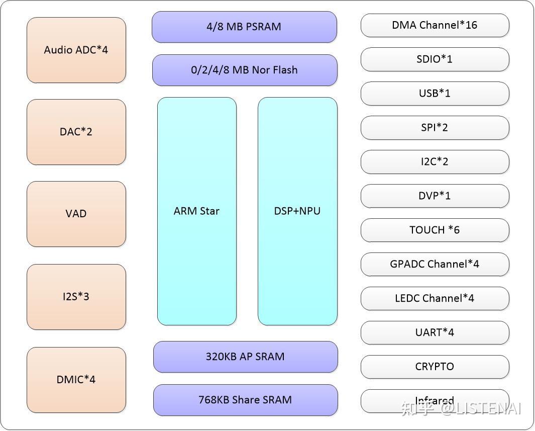 聆思多核异构AI芯片 —— CSK6 特性讲解 - 知乎