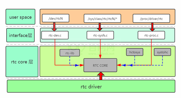 Linux RTC 开发指南 - 知乎