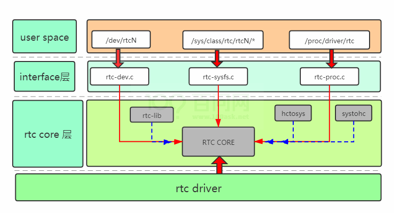 Linux RTC 开发指南 - 知乎